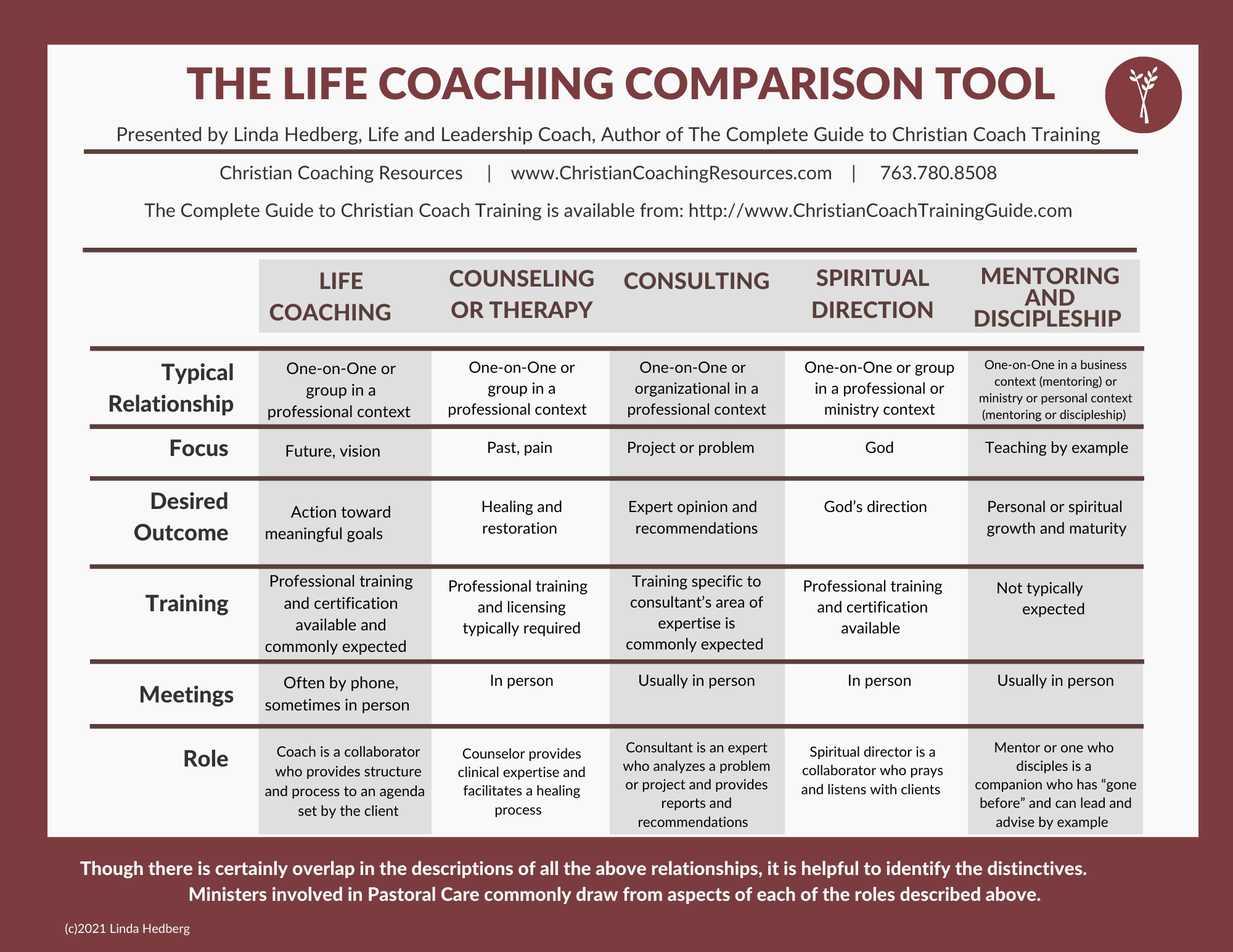 Life Coaching Comparison Tool | Christian Coaching Resources